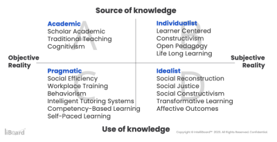 Learning Analytics and the Curriculum Theory.